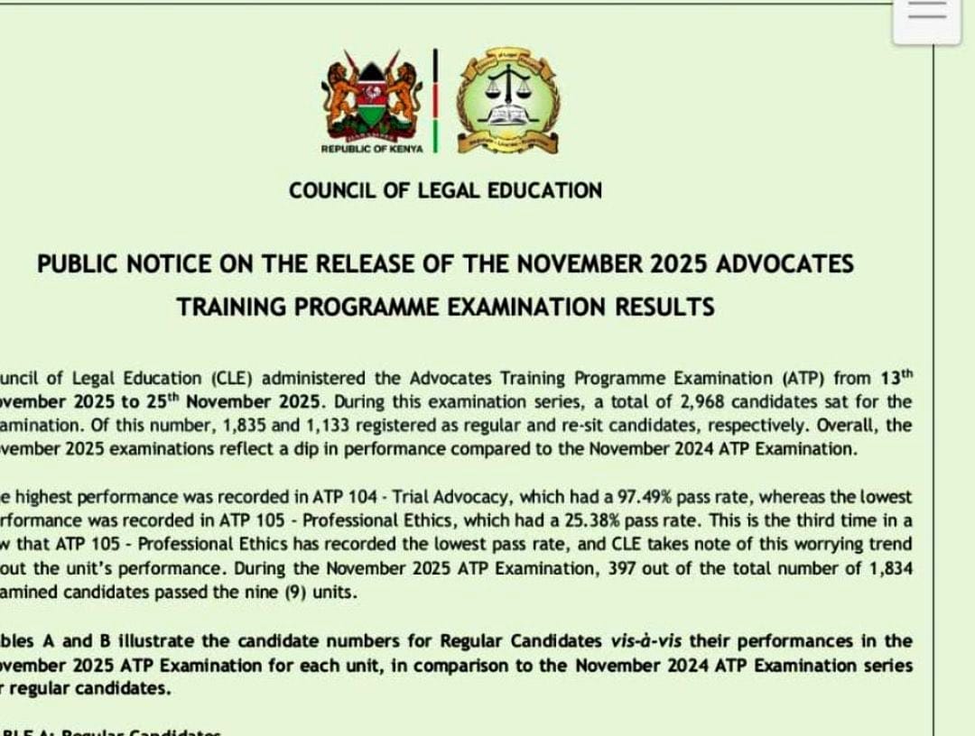 Kenya Bar Exam Pass Rate Falls to 21.64% in November 2025